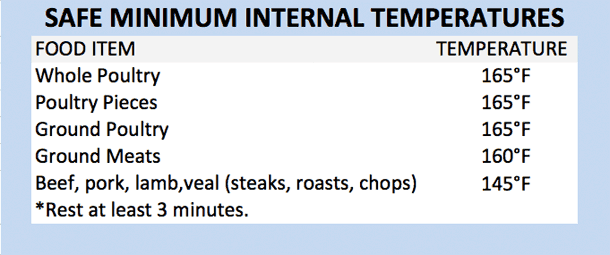 Danger Zone Cooking & Food Safety Tips - Jessica Gavin